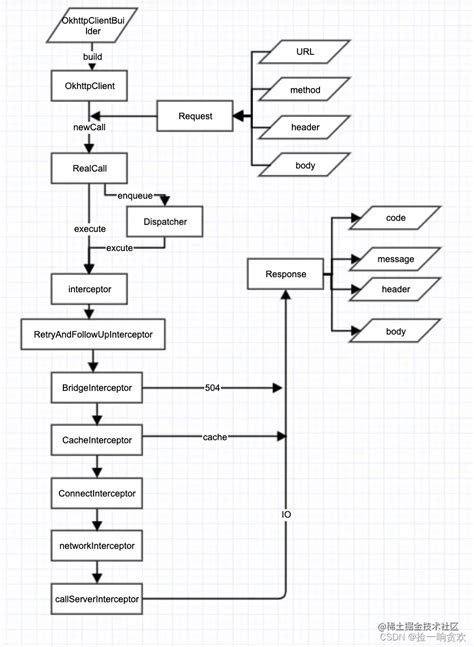 Ok3源码解析1 整体流程ok3源码解析 整体流程：主要讲解okclient发起同步请求还是 掘金