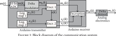Figure 1 From An Experimental Realization Of A Chaos Based Secure Communication Using Arduino
