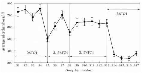 Optimization Of Multi Objective Process Parameters And Performance