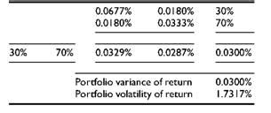 The Variance Covariance Matrix Of Portfolio Return