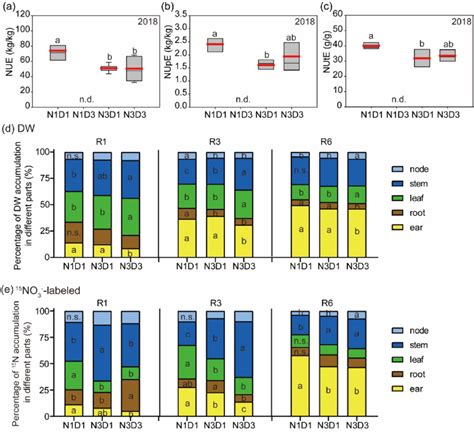 Nitrogen Use Efficiency And The Partitioning Of Dry Weight Dw And 15