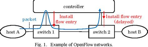 Figure 1 From Efficient Model Checking Of Openflow Networks Using Sdpor Ds Semantic Scholar