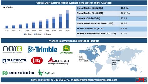 Agricultural Robotics Market Size Cagr Trends And Forecast 2034