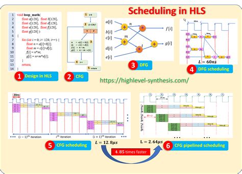 Scheduling In Hls Rfpga