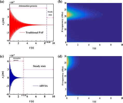 transient response and corresponding wavelet transform spectra of