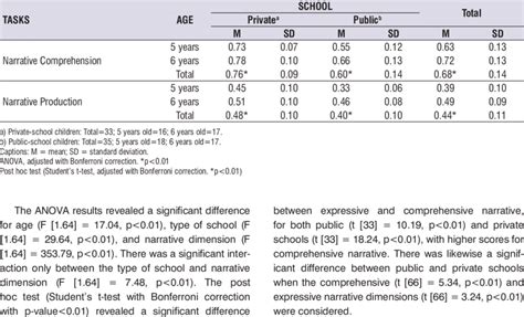 Narrative Comprehension And Production Indices Download Scientific Diagram
