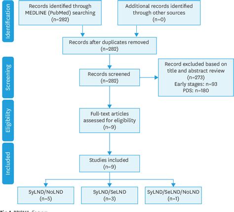 Figure From Systematic Lymph Node Dissection During Interval Debulking Surgery For Advanced