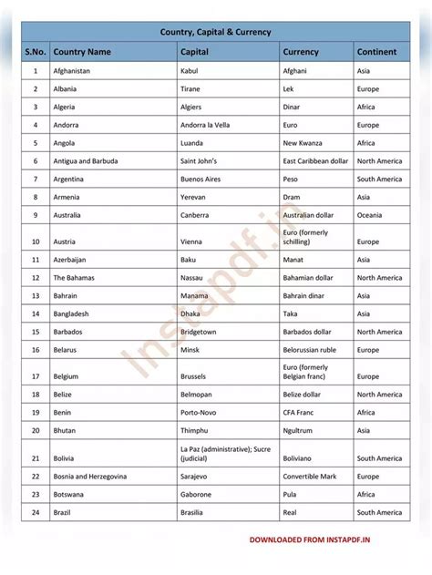 Country Capital And Currency Table