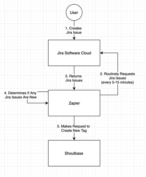 Dynamic Duos Integrating Jira And Shoutbase Using Zapier