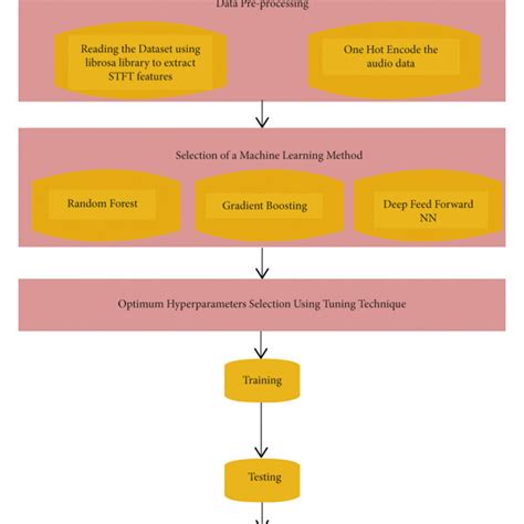 Flowchart Of The Proposed ML Based Model Download Scientific Diagram