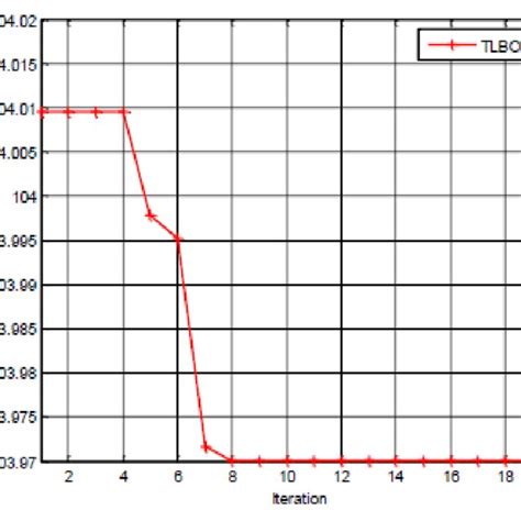 The Convergence Curve Of The Hybrid Tlbo Bh Algorithm In Case Iv Download Scientific Diagram