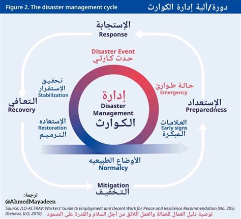 Ahmed Al Mayadeen On Linkedin اليومالدوليللحدمنمخاطرالكوارث