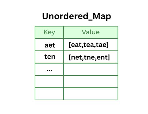 Group Anagrams Leetcode 49 Using C By Hithesh Jayawardana Medium