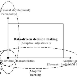Personalized Adaptive Learning Framework Download Scientific Diagram