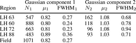 Coefficients Of The Best Fitting Double Gaussian Function To The