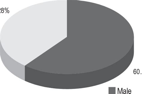 Sex Distribution Of Study Population Download Scientific Diagram