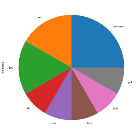 Python Group Values By Filename Extension Pandas Stack Overflow