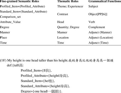 Mapping Table For The Fine Grained Semantic Roles Download Table
