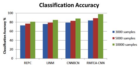 Performance In Classification Accuracy Download Scientific Diagram
