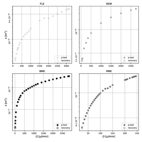 4 The Dependence Of Permeability K On The Flow Rate Q For The Rock