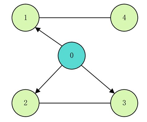 The Communication Topology Download Scientific Diagram