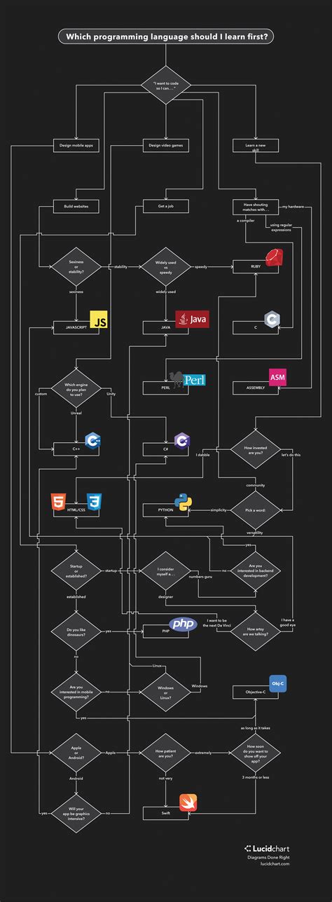 Flowchart Programming Language