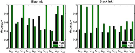 Figure 3 From Hyperspectral Imaging For Ink Mismatch Detection Semantic Scholar