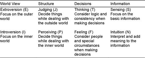 Table 1 From The Relationship Between Learning Styles And The Choice Of
