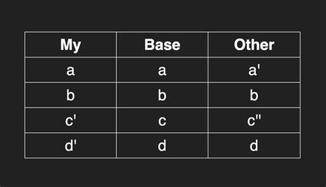 Git Rebase 활용하기