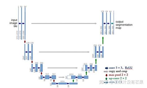 国庆假期看了一系列图像分割unet、deeplabv3 改进期刊论文，总结了一些改进创新的技巧 知乎