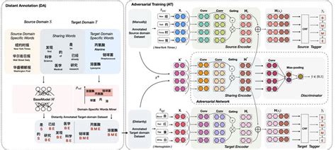 Detailed Architecture Of Daat The Left Part Is The Structure Of The