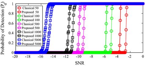Pd Versus Snr For Different Sample Length Download Scientific Diagram