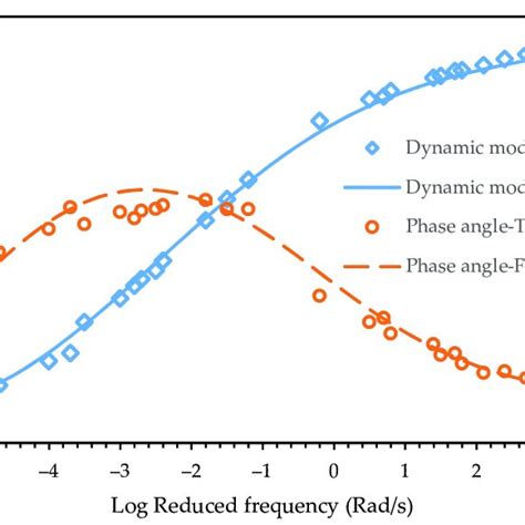 pdf mesostructural modeling of dynamic modulus and phase angle master