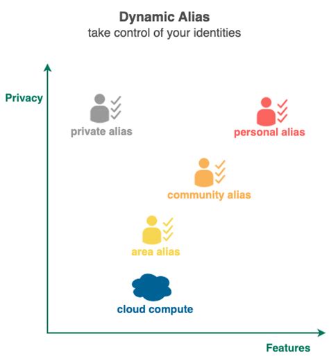Personal Alias Dynamic Alias