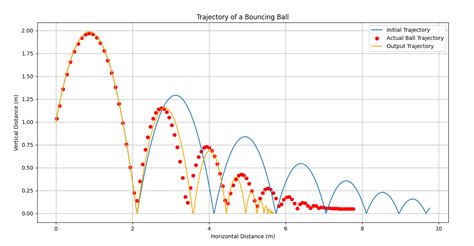 Python Predict Trajectory Of A Bouncing Ball Stack Overflow
