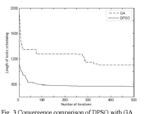 Figure 3 From Tasks Security Scheduling Based On Dpso In Heterogeneous Grid Environment