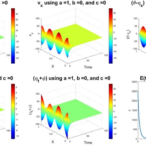 Space And Time Numerical Solutions When Download Scientific Diagram