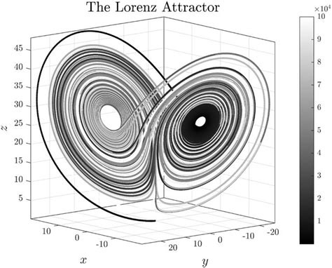 The Lorenz Attractor Attractors Github Typography