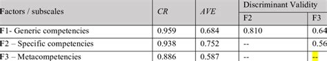 composite reliability average variance extracted and discriminant