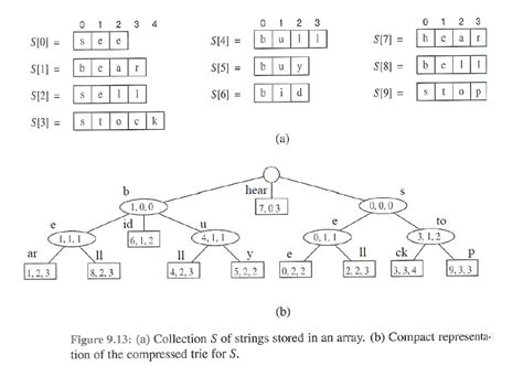 Tries Comp2521 23t2 Webcms3