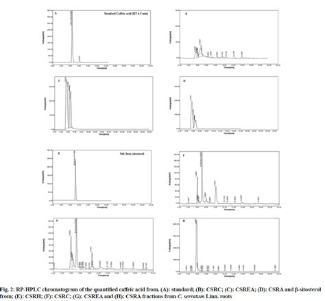 Reversed Phase High Performance Liquid Chromatography Quantification Gas Chromatography Mass