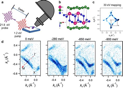 Angle Resolved Photoemission Spectroscopy Arpes Measurements Of