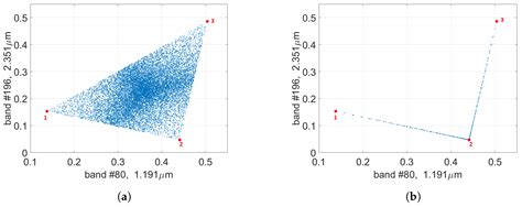 Improved Spatial Spectral Superpixel Hyperspectral Unmixing