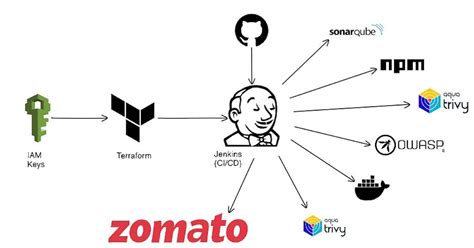 Devops Bulletin On Linkedin How To Deploy A Zomato Clone App With Advanced Devsecops Practices
