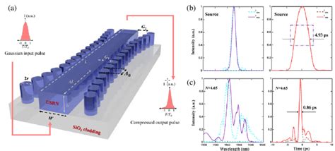 A 3d Schematic Diagram Of Cladding Modulated Bragg Gratings With Download Scientific Diagram