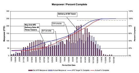 Manpower Percent Complete Graph Showing Benefit Of Ppc Built To Fail