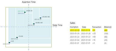 A Gentle Introduction To Bitemporal Data Challenges Roelant Vos