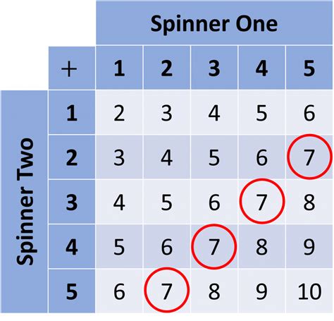 Probability Tables Revision Practice Questions Pass Functional Skills