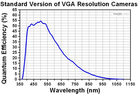 Polarization Camera With 5 0 Mp Monochrome Cmos Sensor