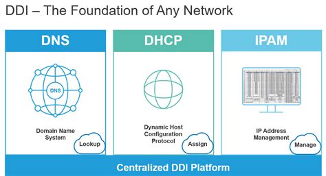 Poznaj Infoblox Ddi Sieci Komputerowe Sieci Bezprzewodowe Sprzęt Do Wideokonferencji